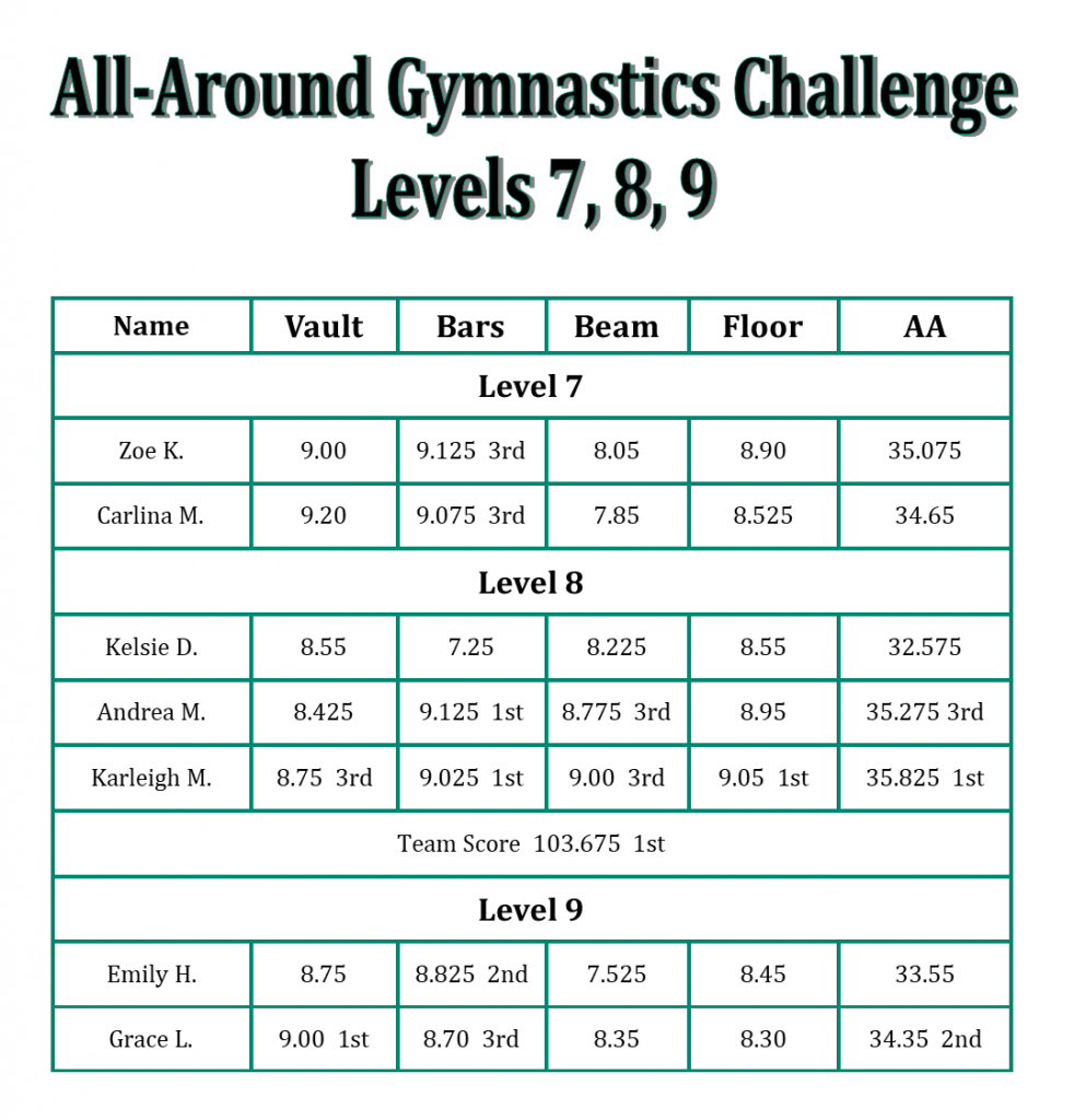 All-Around Gymnastics Challenge Results | All Around Gymnastics Academy
